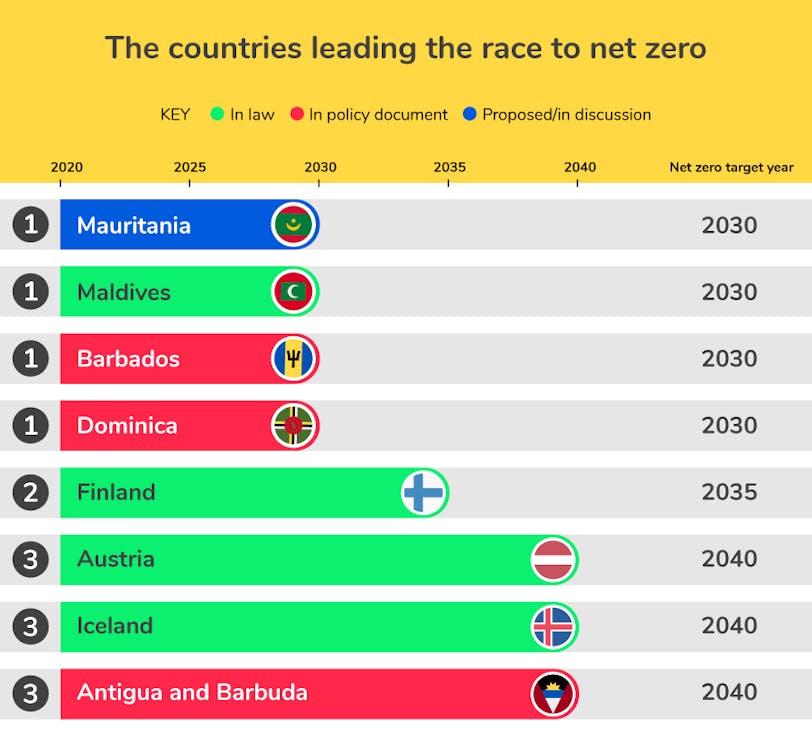 The Net Zero country race is on! | Press | DriveElectric